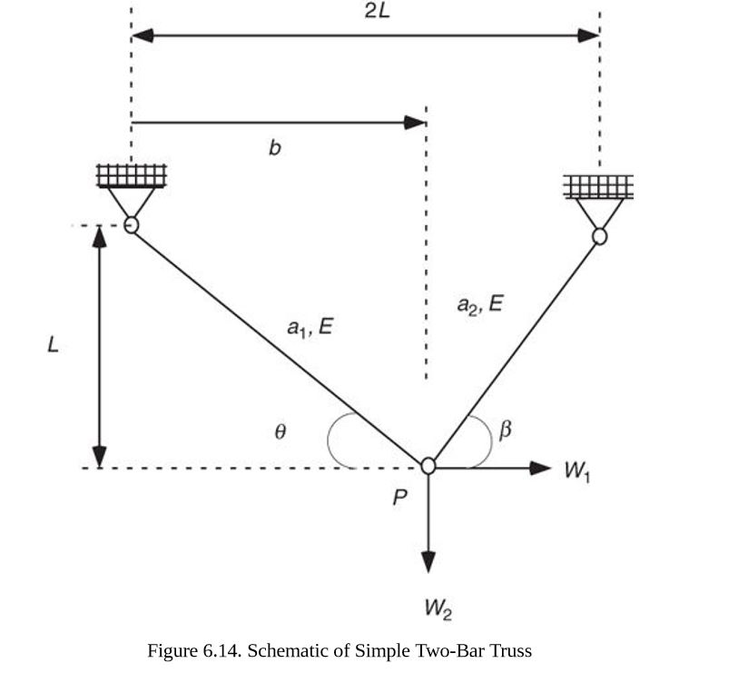 Optimization Of A Simple Two Bar Truss Minimize The