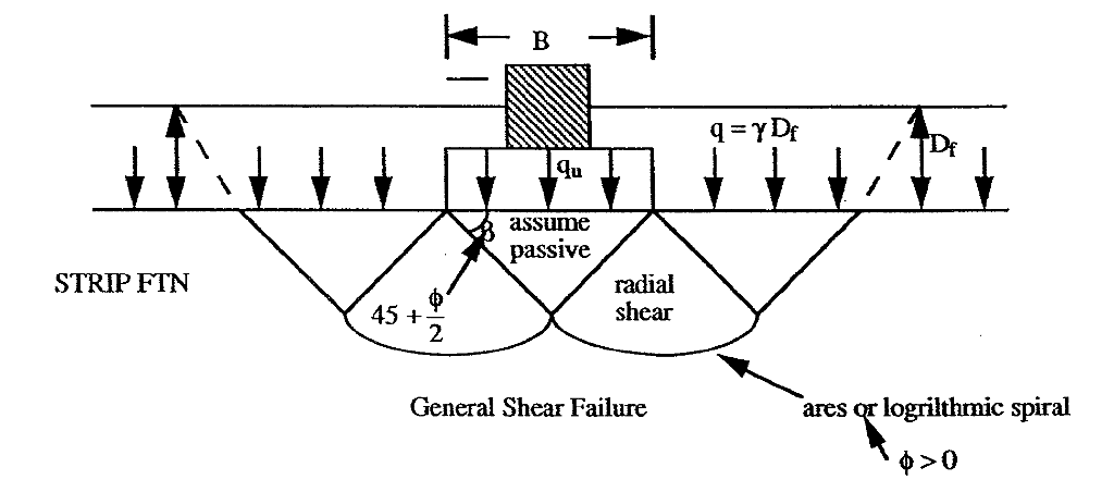 Solved Completely mark the shallow footing failure expected | Chegg.com