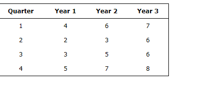 Solved (b) Use a multiple regression model with dummy | Chegg.com