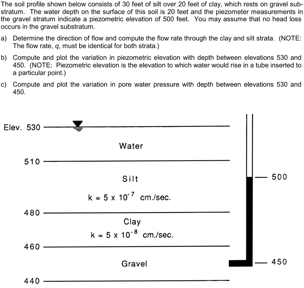 The soil profile shown below consists of 30 feet of | Chegg.com