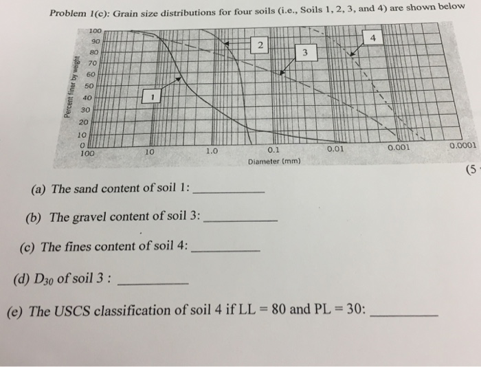 Solved Grain size distributions for four soils (i.e.. Soils | Chegg.com