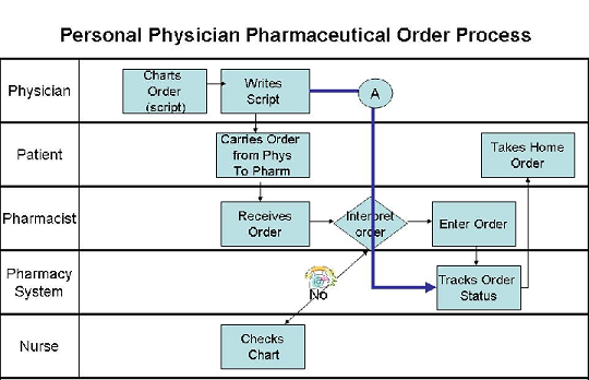 Solved Personal Physician Pharmaceutical Order Process | Chegg.com