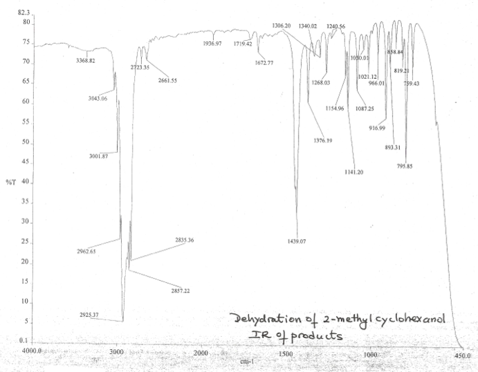 Solved Compare and interpret the infrared spectra of | Chegg.com