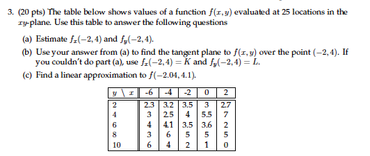 Solved The Table Below Shows Values Of A Function Fx Y