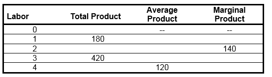 Solved Average Product Marginal Product Total Product 180 | Chegg.com