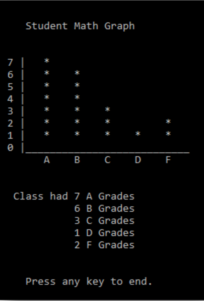 Solved Student Math Graph 13 12 11 I 10 9 I 7 I 6 I 5 l 2 I | Chegg.com