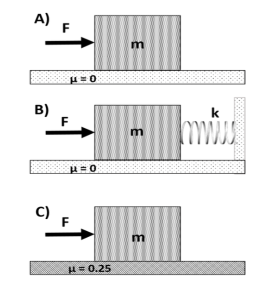 Solved There is a constant force (F) of a 100 N that pushes | Chegg.com