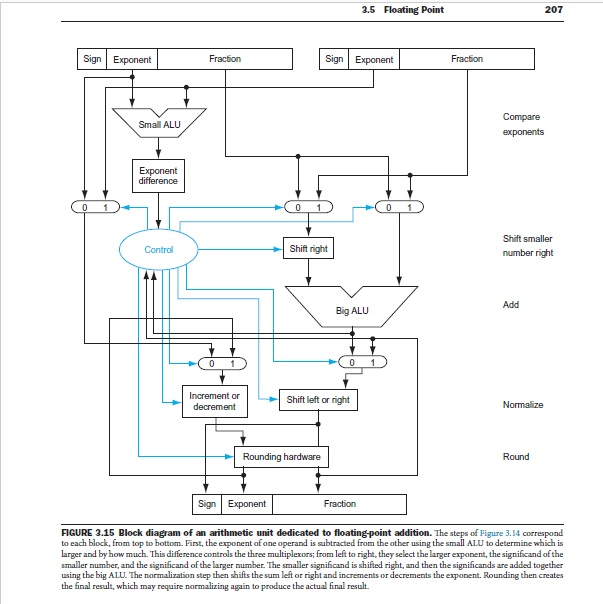 Solved Draw the block diagram of a floating point adder | Chegg.com