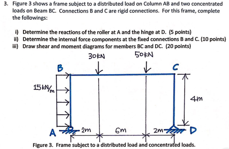 Solved 3. Figure 3 shows a frame subject to a distributed | Chegg.com