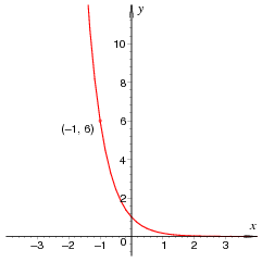 Solved Find the exponential function f(x) = ax whose graph | Chegg.com