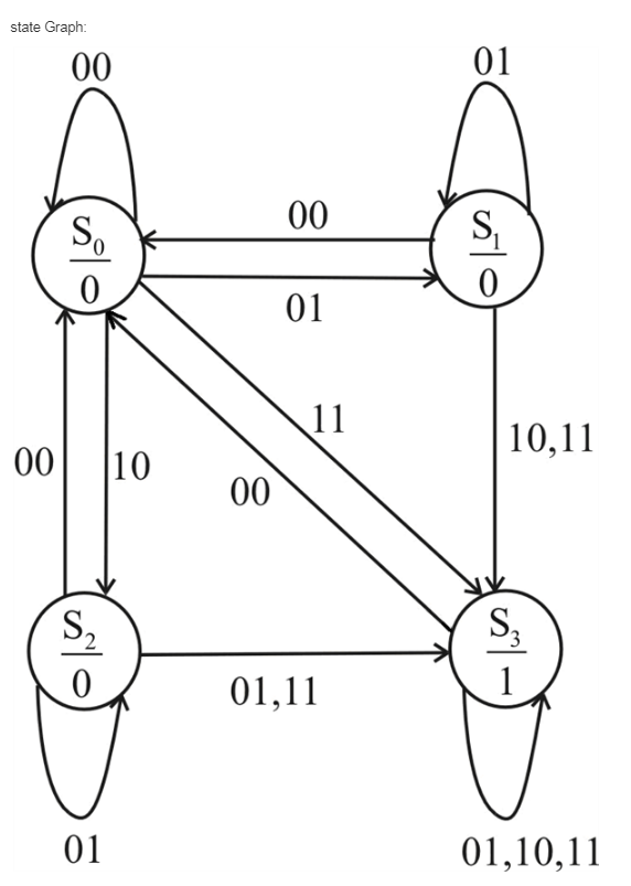 Solved I can do the state table and karnaugh maps as their | Chegg.com