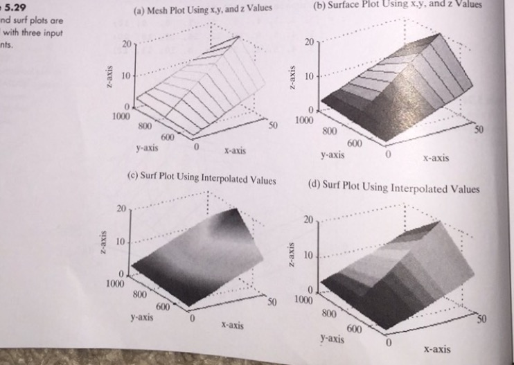 Solved What is the script the plots the 3D figures below | Chegg.com