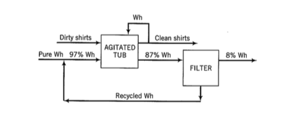 A diagram of the waterless shirt-cleaning process | Chegg.com