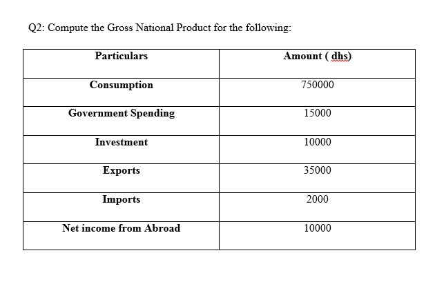 Solved Compute the Gross National Product for the following: | Chegg.com