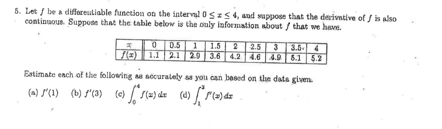 Solved Let f be a differentiable function on the interval 0 | Chegg.com