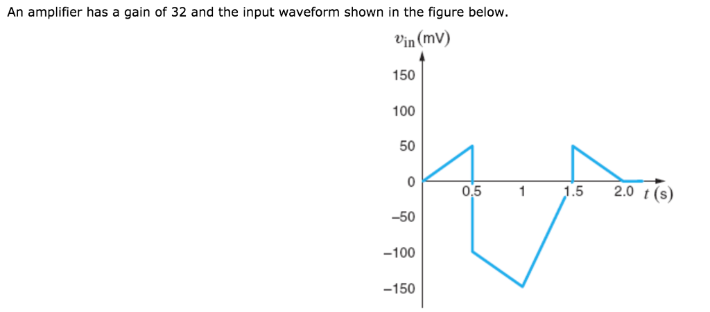 Solved An amplifier has a gain of 32 and the input waveform | Chegg.com
