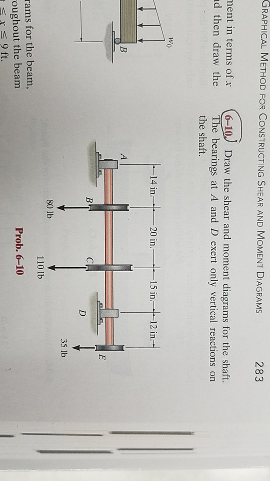 Solved GRAPHICAL METHOD FOR CONSTRUCTING SHEAR AND MOMENT | Chegg.com