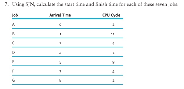 Solved 7. Using SJN, calculate the start time and finish | Chegg.com