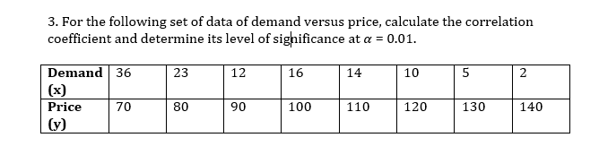Solved For the following set of data of demand versus price, | Chegg.com