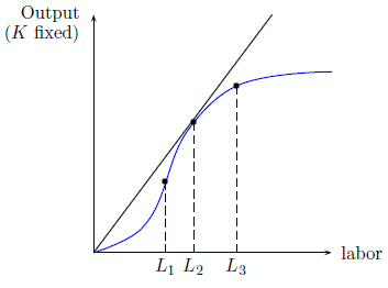 Solved Consider the following graph of a production function | Chegg.com