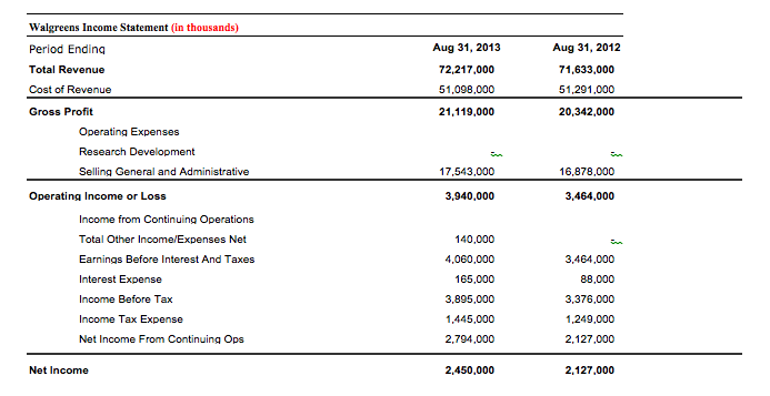 Solved Walgreens Income Statement (in thousands) Period | Chegg.com