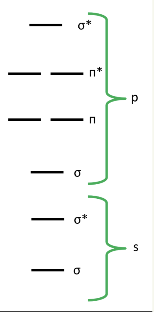 Solved Complete the MO diagram for O2 by filling the table | Chegg.com