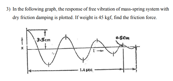 Solved In the following graph, the response of free | Chegg.com