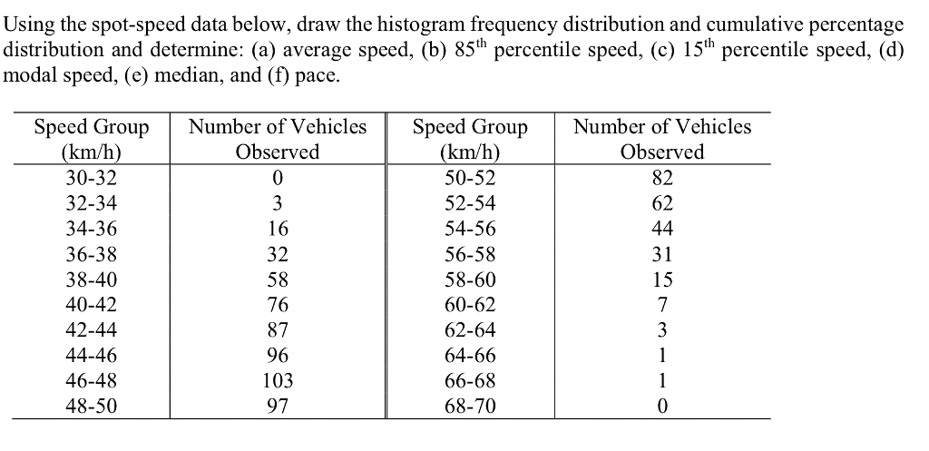 Solved Using the spot-speed data below, draw the histogram | Chegg.com