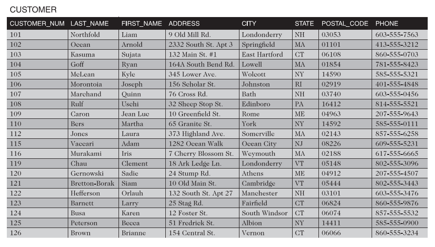 Solved I am working on multi-table queries for my SQL class | Chegg.com
