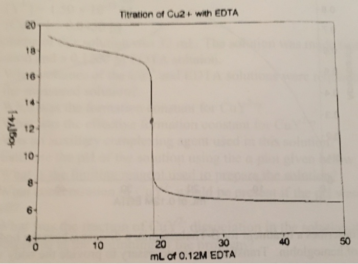 Solved A titration curve of 15mL of Cu2+ with 0.12 M EDTA is | Chegg.com