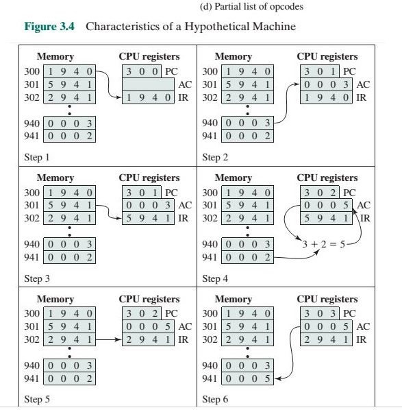 Solved A hypothetical machine of Figure 3.4 as described in | Chegg.com