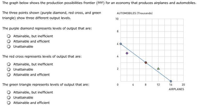 Solved The graph below shows the production possibliies | Chegg.com
