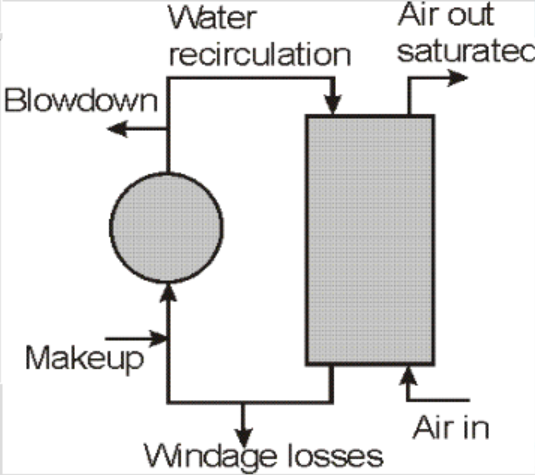Solved The cooling water flow rate to the condensers of a | Chegg.com