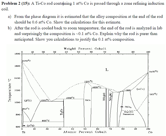Solved A Ti-Co rod containing 1 at% Co is passed through a | Chegg.com
