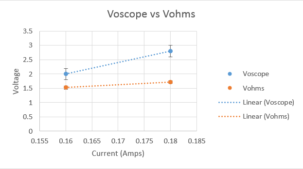 Solved Use the graph to determine whether your ammeter is | Chegg.com