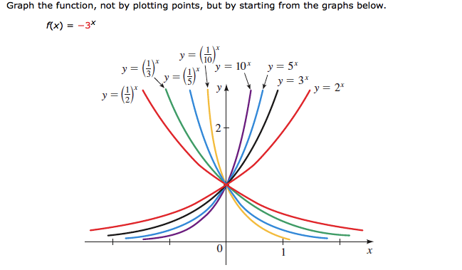 Solved Graph the function, not by plotting points, but by | Chegg.com