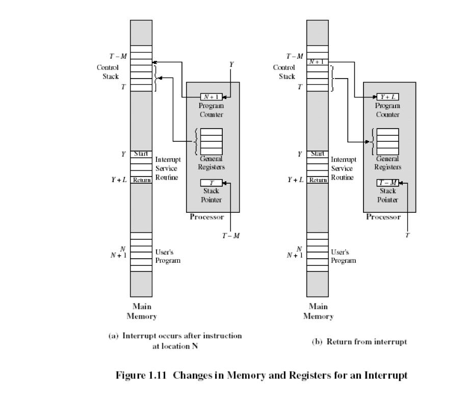 Solved Change in Memory and Registers for an Interrupt | Chegg.com