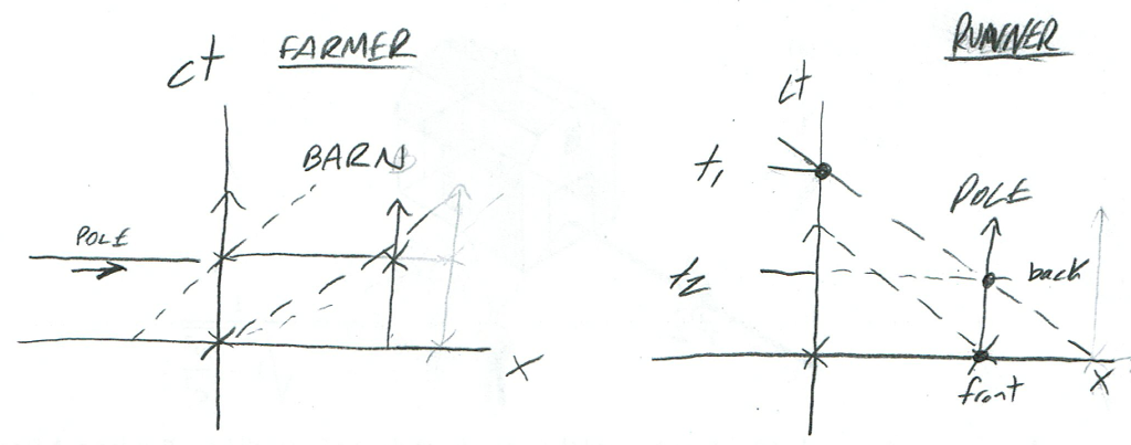 Solved CW1.7 Pole in the Barn Paradox | Chegg.com