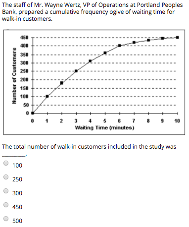 Solved The staff of Mr. Wayne Wertz, VP of Operations at | Chegg.com