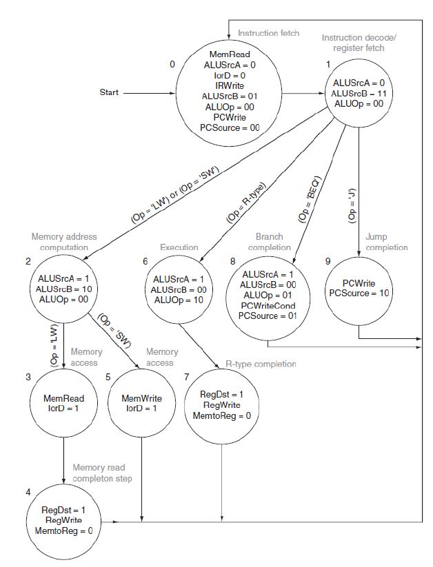MIPS Modify the MULTI-cycle data path by implementing | Chegg.com