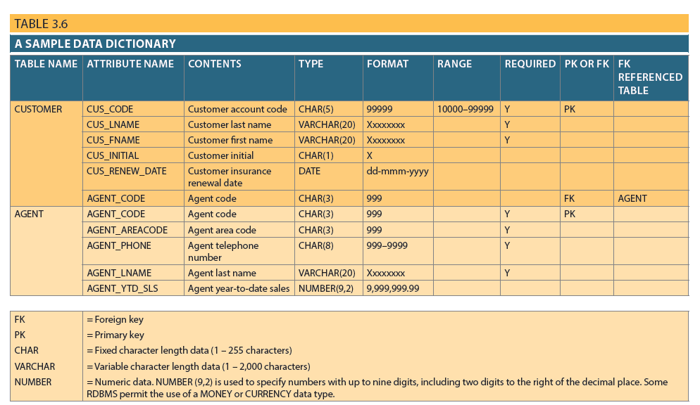Solved Create a data dictionary for the seven tables with | Chegg.com