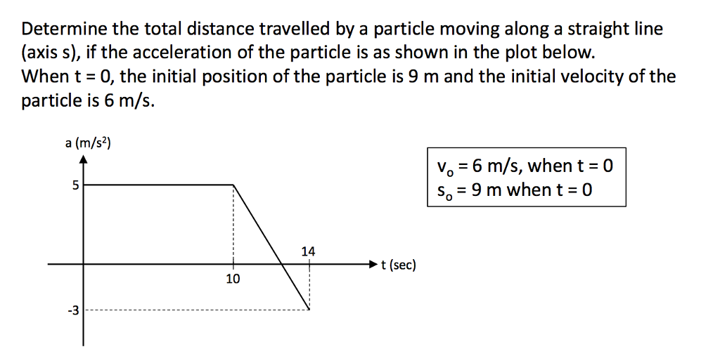 Solved Determine the total distance travelled by a particle | Chegg.com
