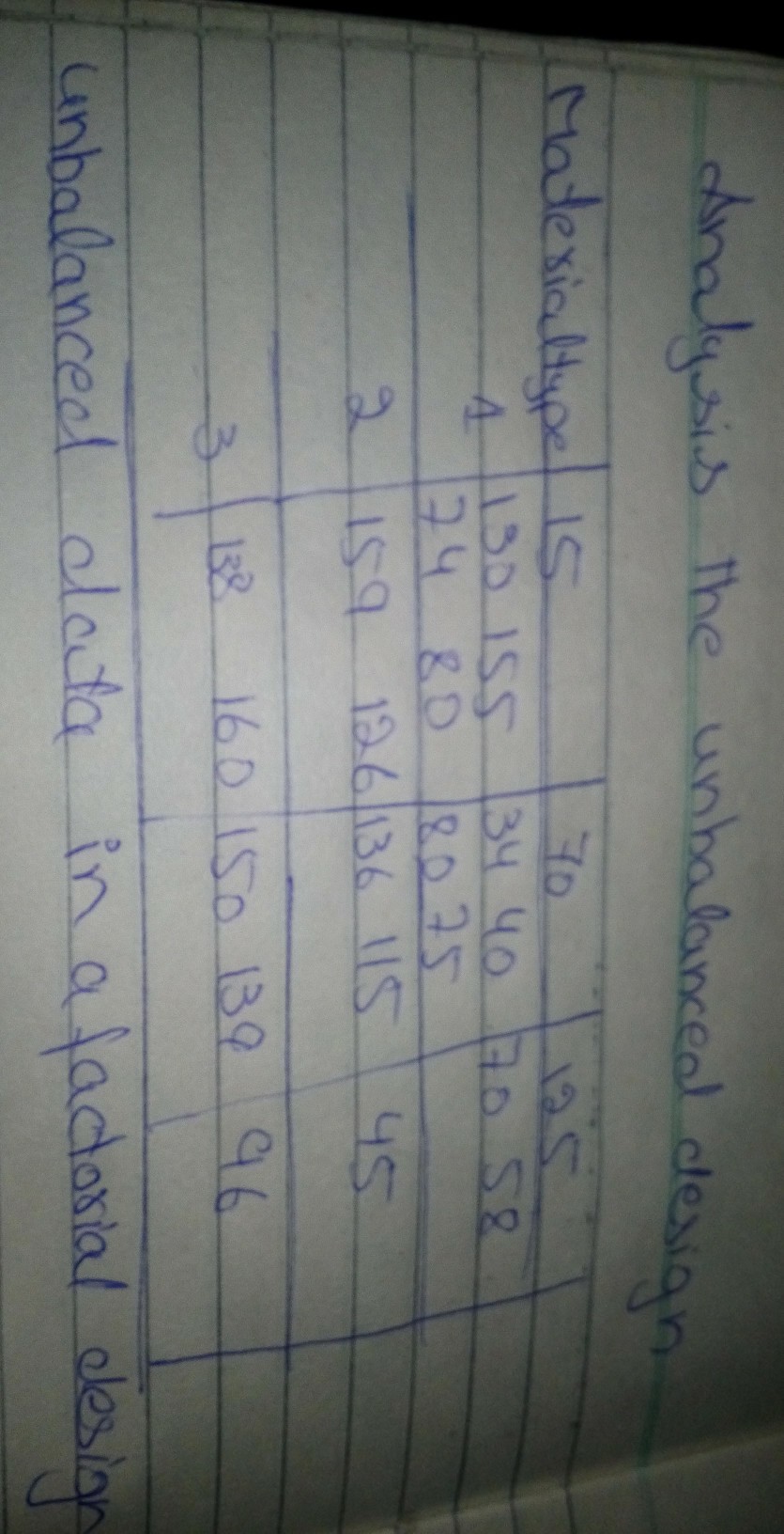 Solved questions from unbalanced design in a factorial | Chegg.com