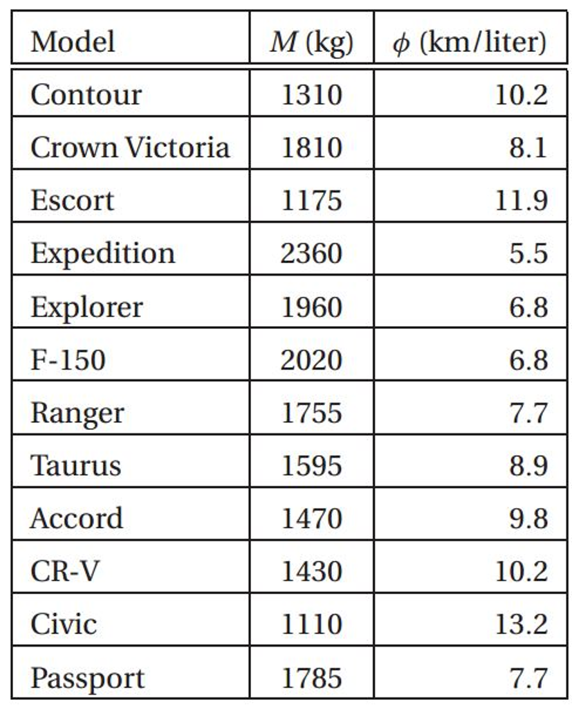 Solved The table displays the mass, M, and average fuel | Chegg.com