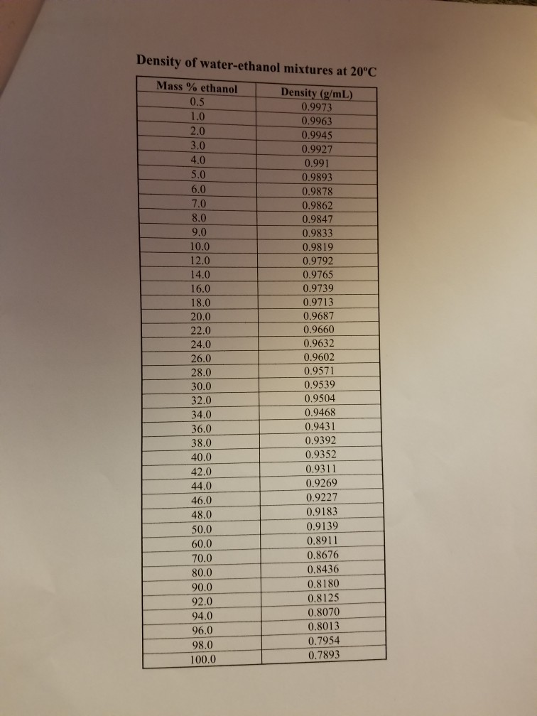 Solved Pre-lab Questions: Distillation Different techniques | Chegg.com