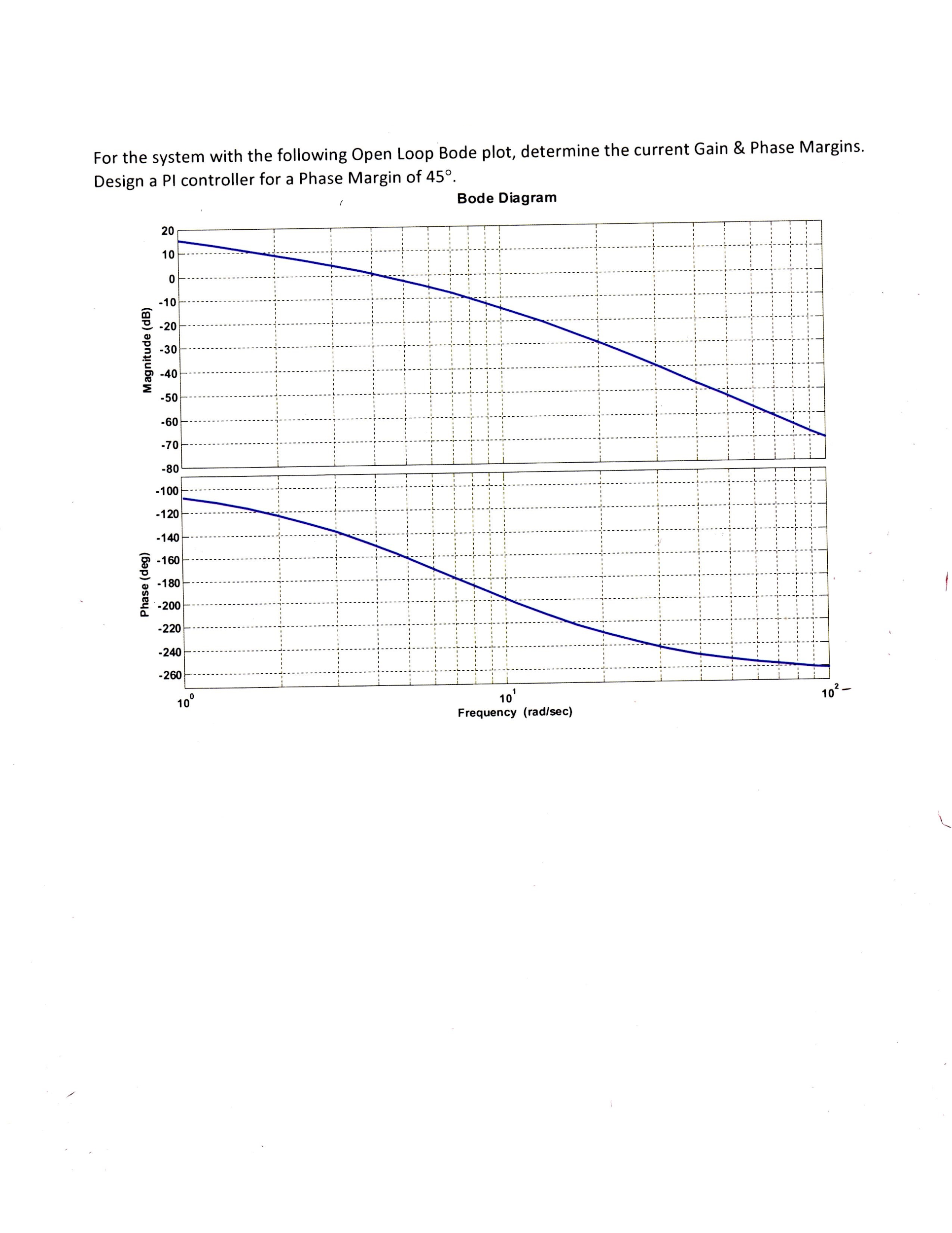Solved For the system with the following Open Loop Bode | Chegg.com