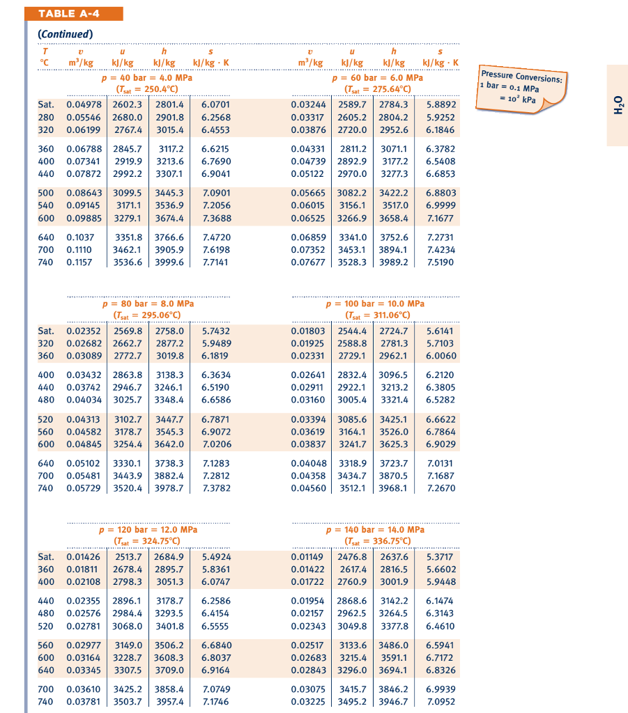 Solved TABLE A-2 Properties of Saturated Water | Chegg.com