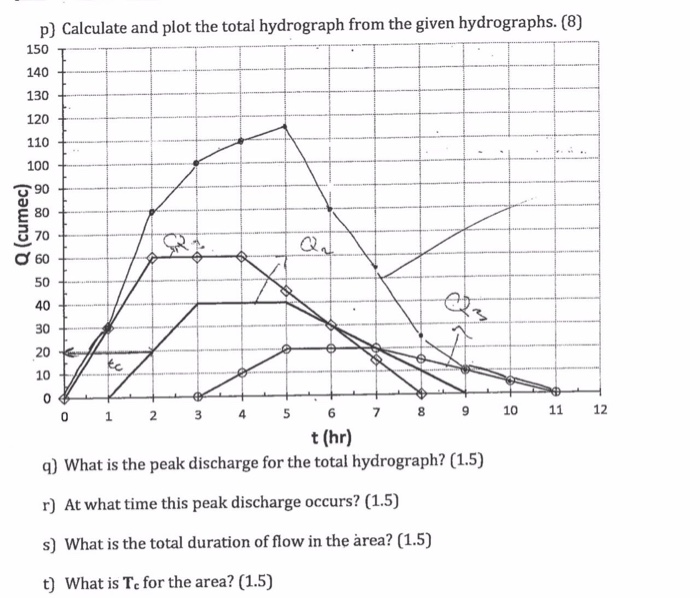 Solved Calculate and plot the total hydrograph from the | Chegg.com