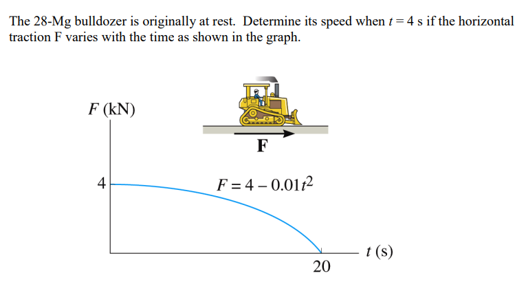 Solved . The 28-Mg bulldozer is originally at rest. | Chegg.com