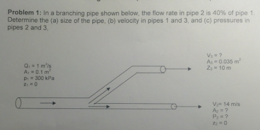 Solved In a branching pipe shown below, the flow rate in | Chegg.com